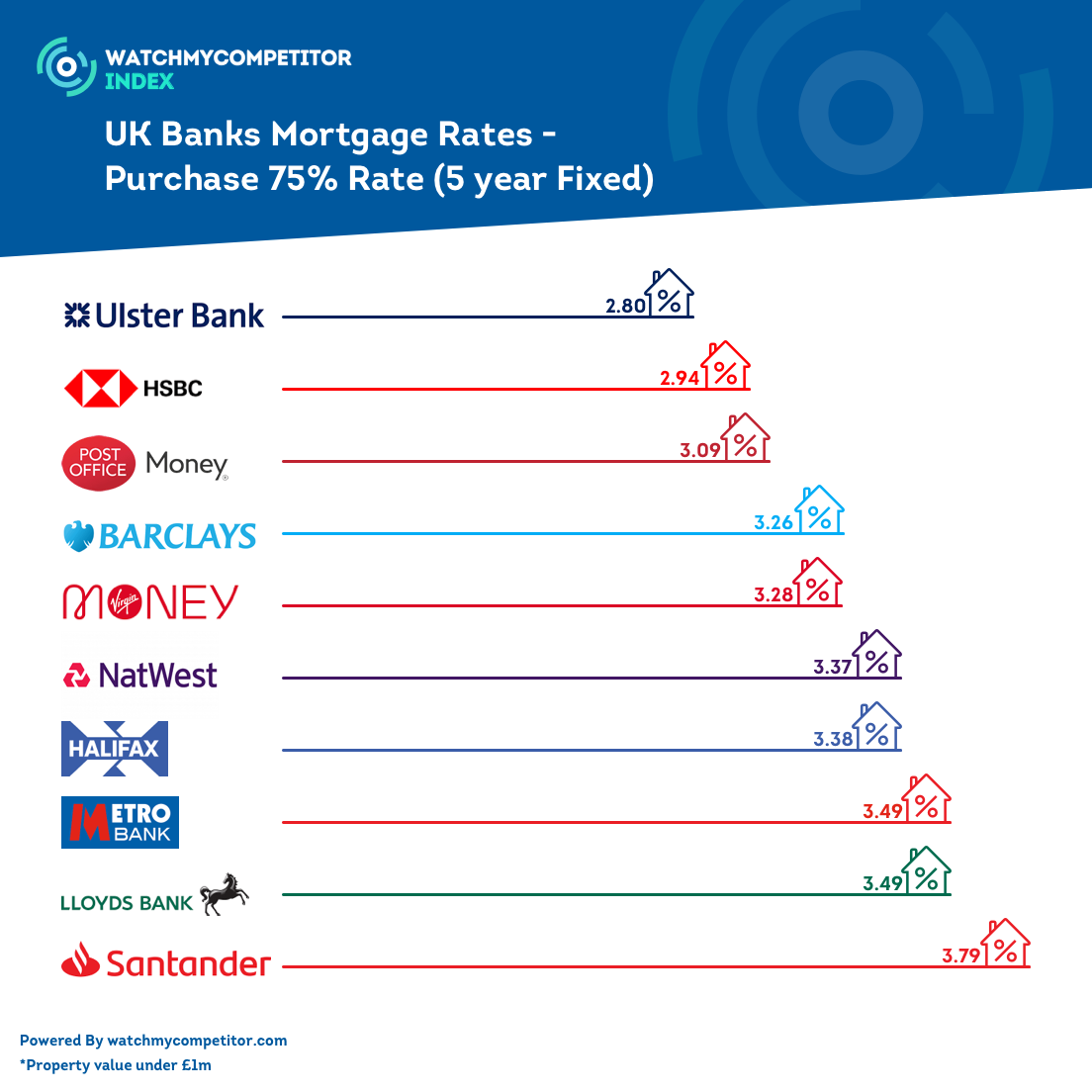 UK Mortgage Rates Purchase 75 Rate 5 Year Fixed WMC UK Mortgage Rates Purchase 75 Rate 5 Year Fixed WMC